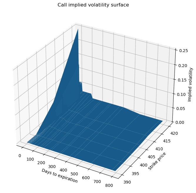 PQN #019: Build an implied volatility surface with Python. PQN #019: Build an implied volatility surface with Python.